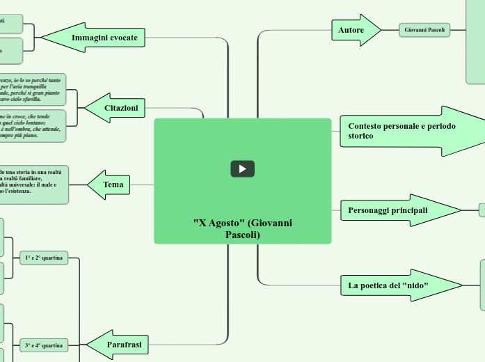 'X Agosto' (Giovanni Pascoli) - Mind Map